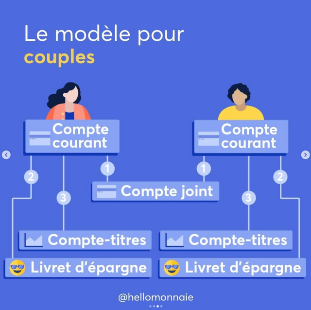 Meilleur compte joint en ligne : comparatif 2025 | Hellomonnaie